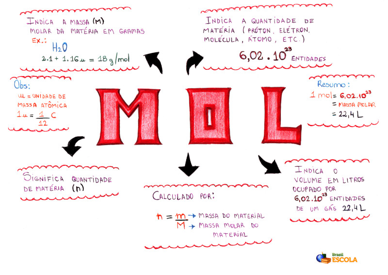 Número de mol - Brasil Escola